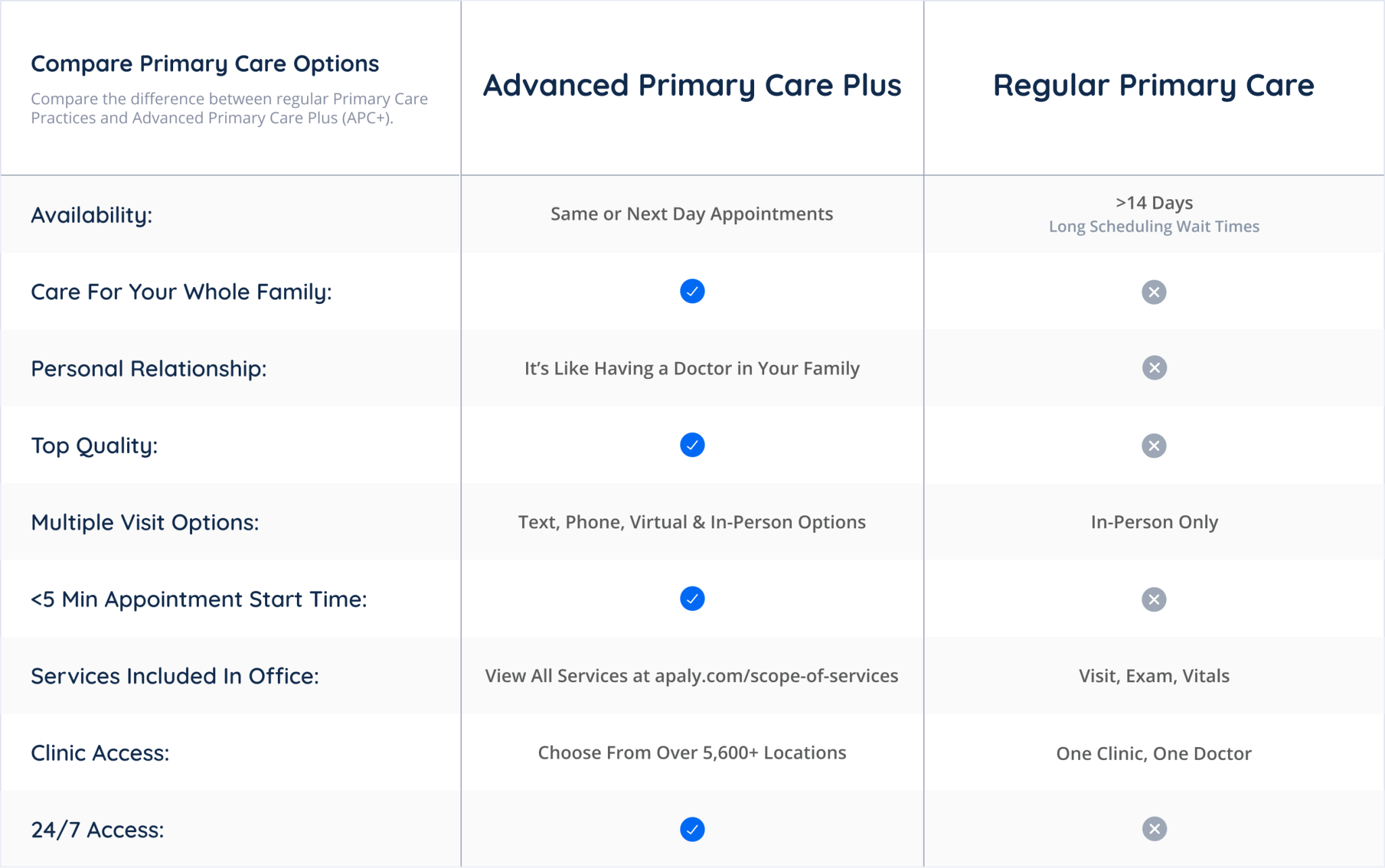 How Advanced Primary Care Plus (APC+) Compares to Traditional Primary ...